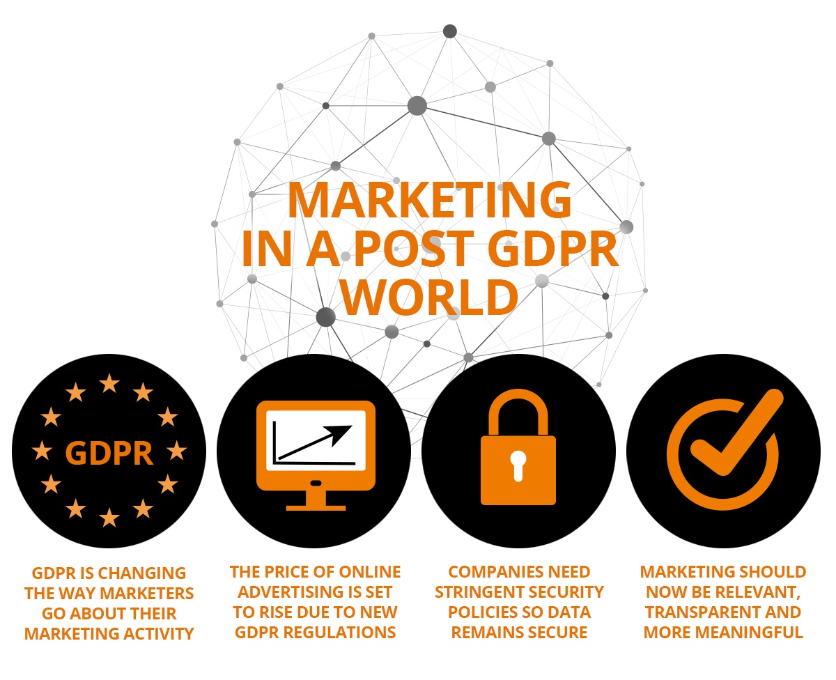 Marketing after GDPR and the impact on business communications